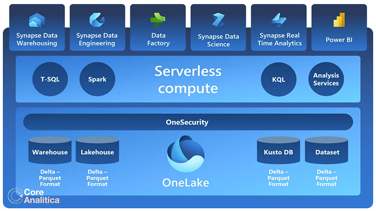 Navigating the Data Seas: Microsoft Fabric vs. Azure Synapse Analytics ...